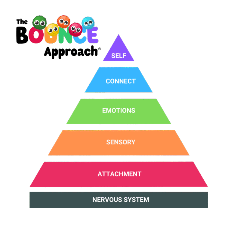 The BOUNCE Approach®