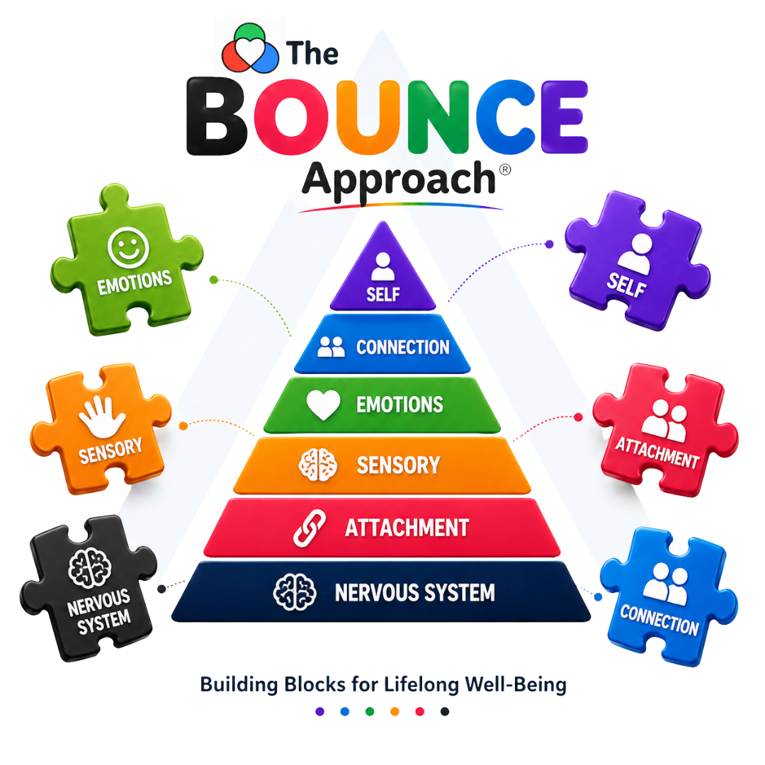 The BOUNCE Approach® | SEMH & SEND Support Framework